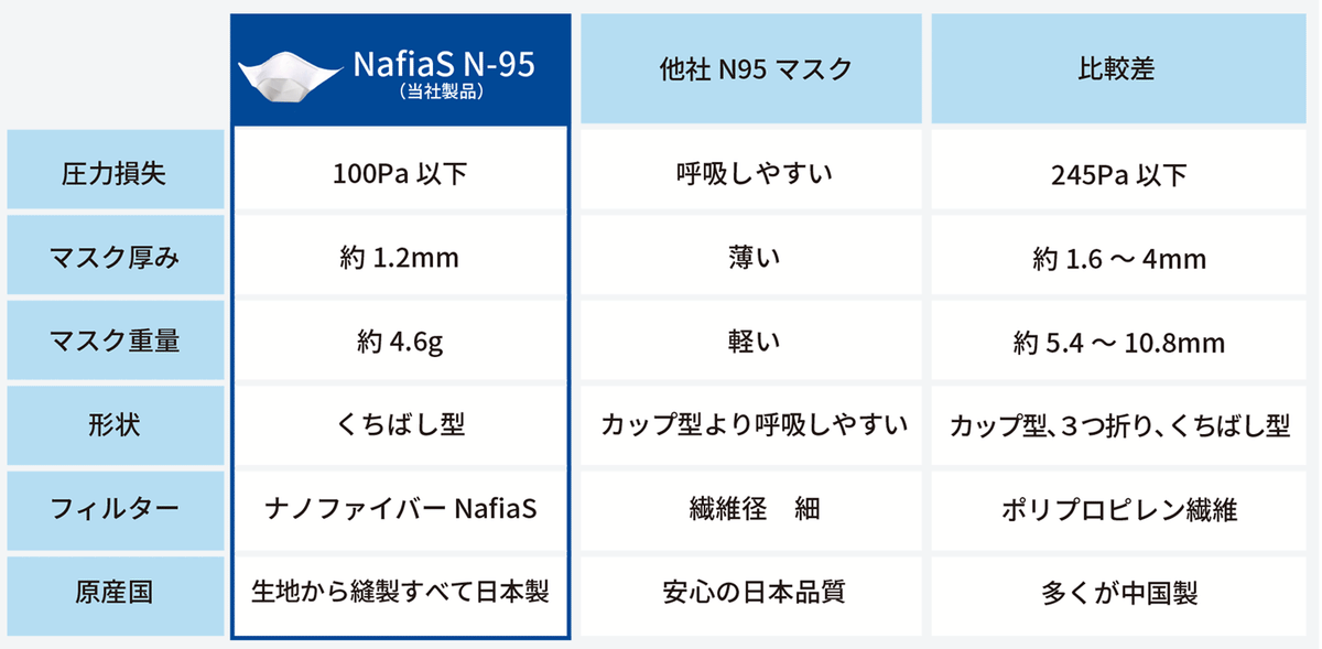 NafiaS®N95（ナフィアス採用N95マスク）300枚入(30枚/箱×10) – 新生工具店